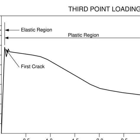 load vs deflection curve in a flexural test download scientific diagram