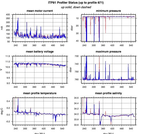 Itp 081 Ice Tethered Profiler