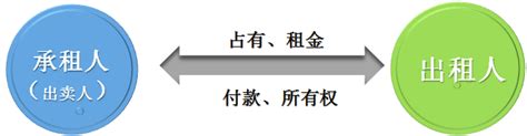 融资租赁中直租和回租是什么 知乎