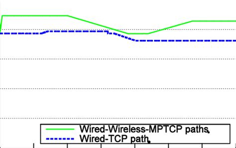 Mptcp Goodput Comparison With Tcp Download Scientific Diagram