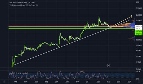 Usdmxn Chart Us Dollar To Mexican Peso Rate — Tradingview