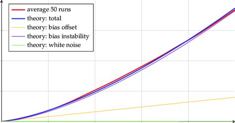 Propagation With Time Of First Integral Of Sensor Error Mean