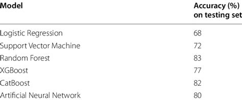 Accuracies Of Different Models From Experiment 1a Classification With Download Scientific