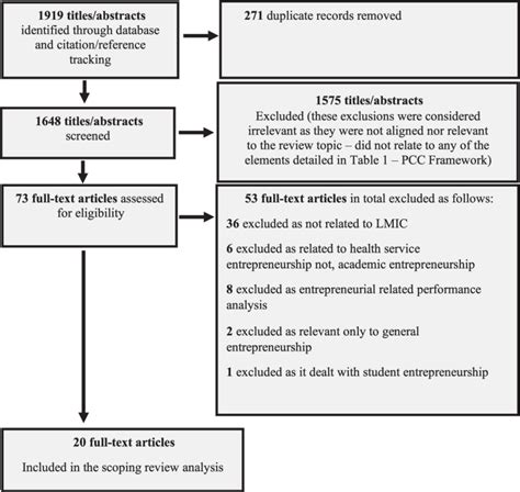 Diagram Showing Step By Step Results Of The Systematic Search Of The