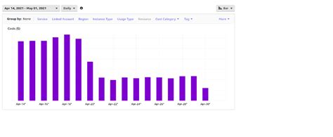 How Reduced Costs And Improved Performance With Dynamodb Aws Database Blog