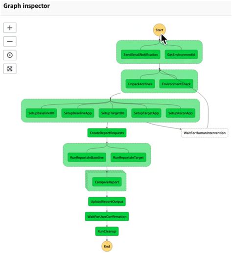 Field Notes Orchestrating And Monitoring Complex Long Running Workflows Using Aws Step