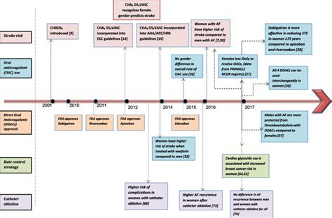 Timeline Of Update On Sex Differences In Risk Scores Risk Assessment