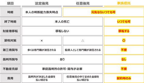家族信託と成年後見制度の違い 京都駅前認知症・家族信託相談センター
