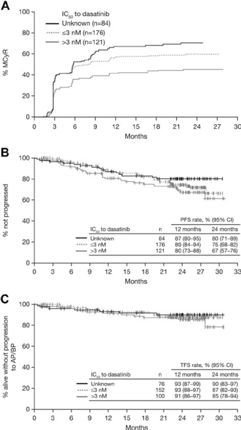 New Bcr Abl Mutations Detected At The Time Of Progression Or Dasatinib