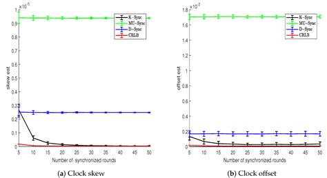 Pair Nodes Clock Synchronization Algorithm Based On Kalman Filter For
