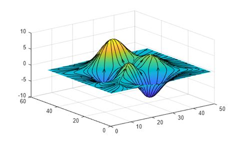 Streamslice Plot Streamlines In Slice Planes Matlab