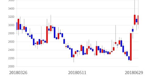 평화산업 52주 신고가 경신 전일 대비 23 상승