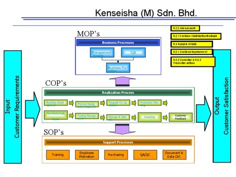 Process Maps And Turtle Diagrams