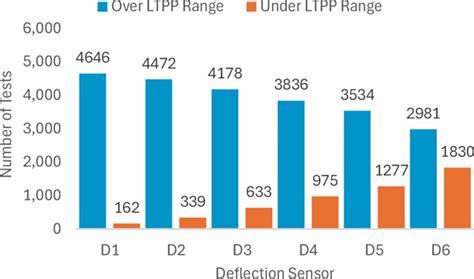 5 Fwd Deflection Analysis And Adjustment Ltpp Data Analysis Improving Use Of Fwd And