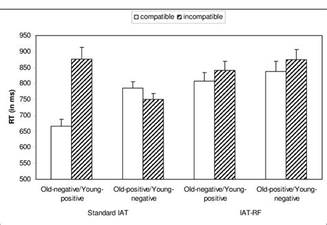 Average Response Latencies And Standard Errors For Compatible Download Scientific Diagram