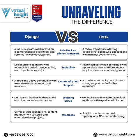 Virtual Height It Services Pvt Ltd Great Place To Work Certified On Linkedin Python