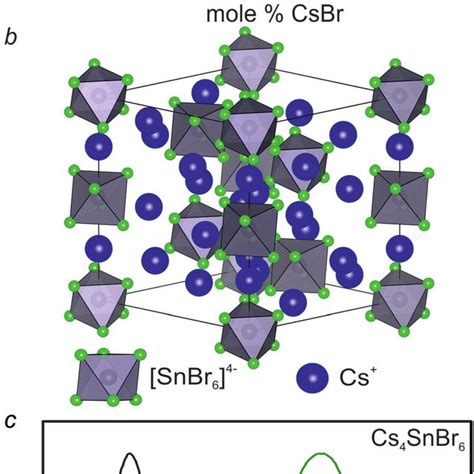A The Pseudo Binary Csbr Snbr 2 Phase Diagram 22a The Highlighted