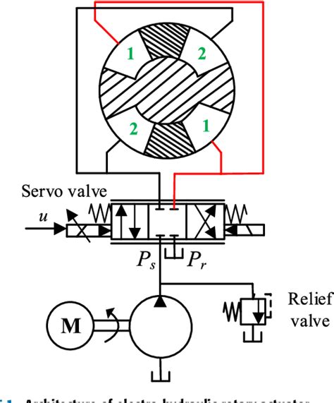 Figure 1 From Robust Fault Tolerant Control Of An Electro Hydraulic Actuator With A Novel
