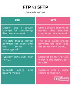 Difference Between FTP And SFTP Difference Between FTP Vs SFTP