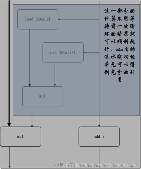 编程珠玑—代码优化什是程序循环开销 Csdn博客