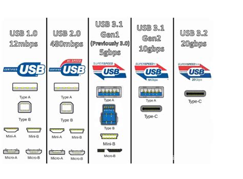 一文讲清type C和usb Usb Type C Csdn博客
