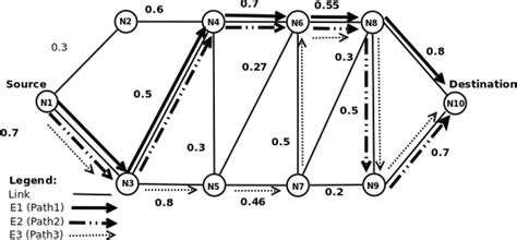 Sample Network Topology Used To Demonstrate Stochastic Shortest Paths