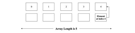 Arrays In Java Tutorial Declare And Initialize Java Arrays