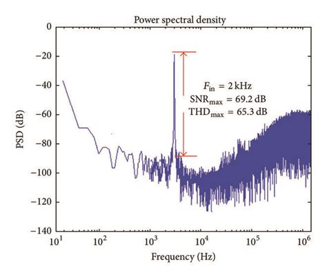 Fft Result Of Output Spectrum Download Scientific Diagram
