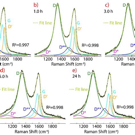 Raman Spectra Of Go From 2300 To 3000 Cm⁻¹ Recorded Using 532