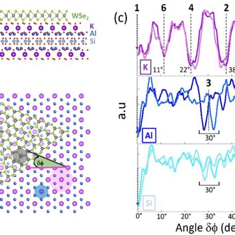 Atomic Model In A Cross Section And B Top View Used For The Download Scientific Diagram