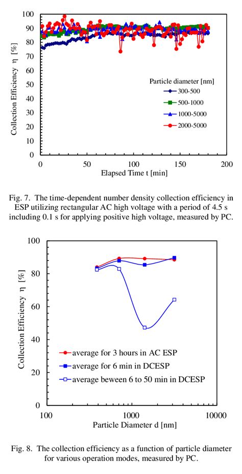 The Particle Size Distribution In Esp Utilizing Rectangular Ac High