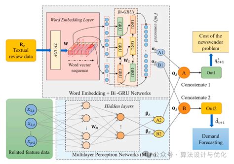 文献阅读2——一种端到端深度学习模型,用于解决数据驱动的报童问题,结合文本数据数据驱动报童问题 Csdn博客 文献阅读2——一种端到端深度学习模型,用于解决数据驱动的报童问题,结合文本数据数据驱动报童问题 Csdn博客