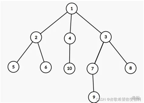 【算法每日一练] 图论 篇16 （树的重心 树的直径）树的直径 ，会议 ，医院设置 csdn博客