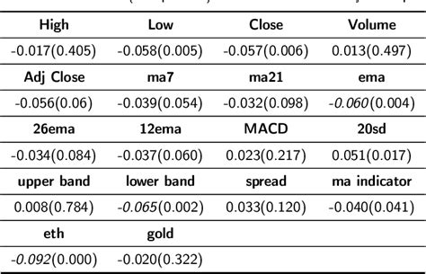 Table 1 From Prebit A Multimodal Model With Twitter Finbert Embeddings For Extreme Price