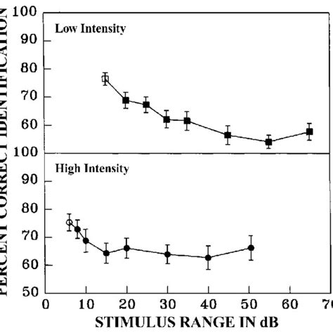 Percent Correct Identification In Experiment 3 For The Four Base Tones