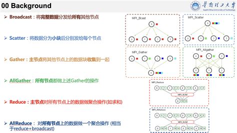 【笔记】pytorch Ddp 与 Ring Allreducering Reduce Csdn博客