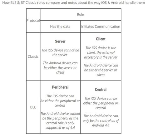 Bluetooth Classic And Ble Wearable Gadgets Bluetooth Bluetooth Low Energy