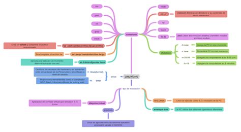Linuxgnu Coggle Diagram