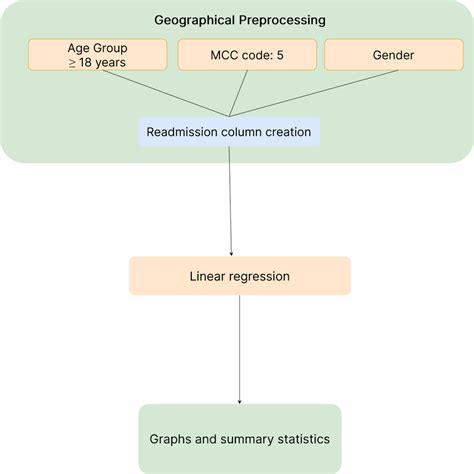 Geographic Workflow Data Collection Blue Data Preparation And