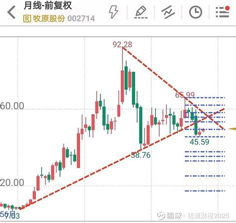 牧原股份或将很快形成双底结构 本周开盘后， 牧原股份 连续攀升，昨天最高已经触及5019，接下来如果能有效突破5033颈线位，日线中将形成