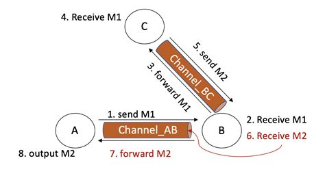 sockets - Java Netty Cross channel communication failed - Stack Overflow
