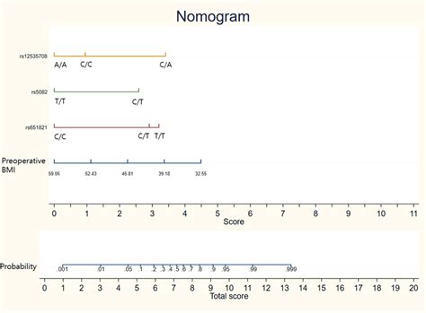 Nomogram Of The Cumulative Genetic Risk Score Predicting Weight Loss Download Scientific
