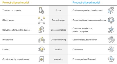 The Product Led Operating Model Plom Transition Why Your Strategy Might Be Obsolete