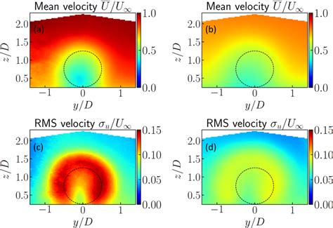 Streamwise Mean U U ∞ A B And Rms Velocity σ U U ∞ C D For A