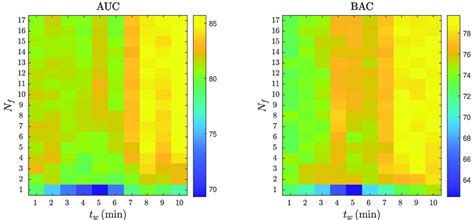 The Auc And Bac Of The Rf Classifier For Different Analysis Intervals