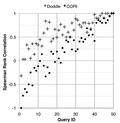 Spearman Rank Correlations For Queries Over Title Terms Download Scientific Diagram