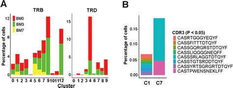 Clonal Alterations And Expansion Of T Cells Defined By Tcr In