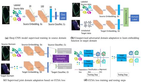 Proposed Semi Supervised Domain Adaption Procedure Download Scientific Diagram