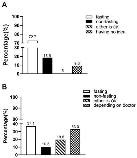 Comparison Between Fasting And Non Fasting Cut Off Values Of