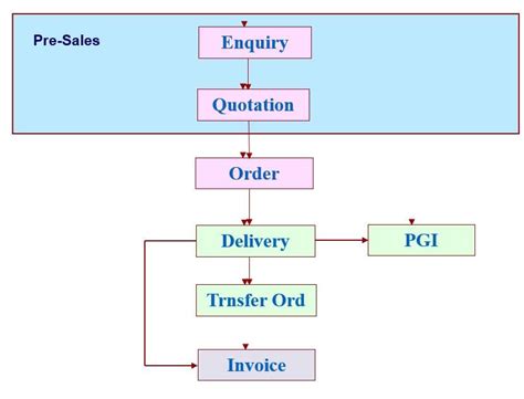 Sap Sd Certification Questions Sap Sd Mock Test Sapboost Com